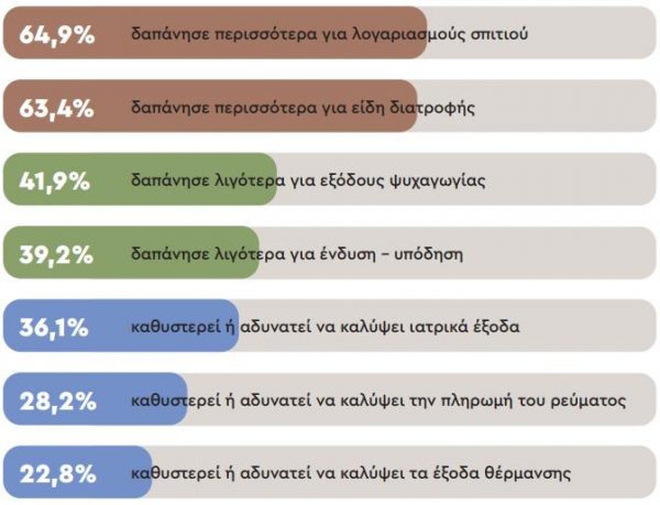 Τι «τρώει» το εισόδημα των ελληνικών νοικοκυριών – Το… βουνό των ...