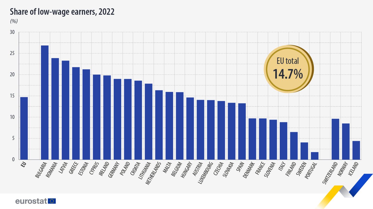 Eurostat: Πάνω από 1 στους 5 Έλληνες εργαζόμενους (21,7%) ήταν ...