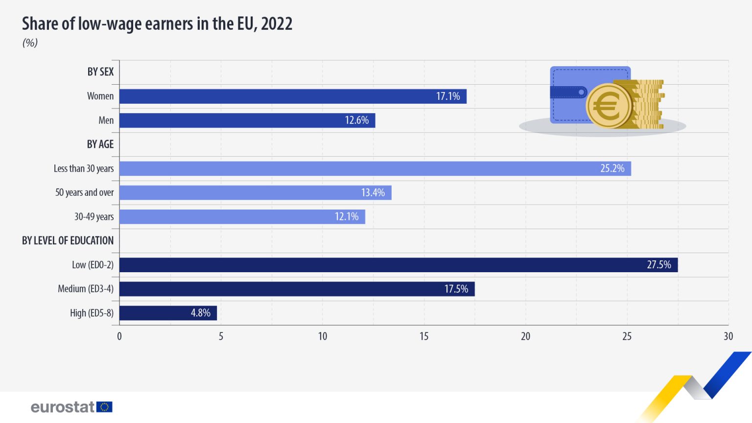 Eurostat: Πάνω από 1 στους 5 Έλληνες εργαζόμενους (21,7%) ήταν ...