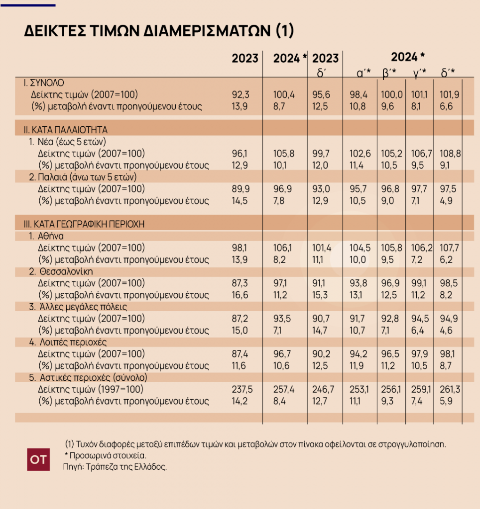 Ακίνητα: Καλπάζουν οι τιμές - Αυξάνεται το κατασκευαστικό κόστος στην ...