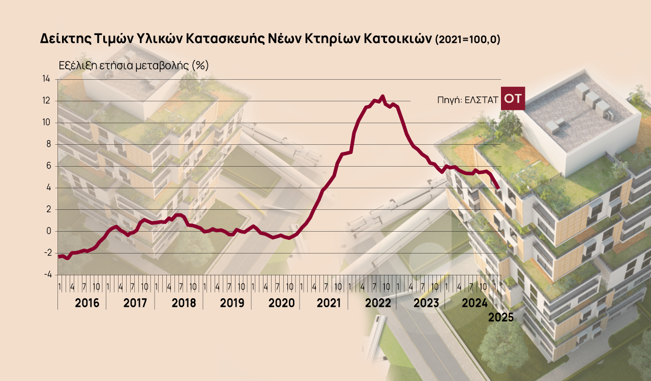 Ακίνητα: Καλπάζουν οι τιμές - Αυξάνεται το κατασκευαστικό κόστος στην ...