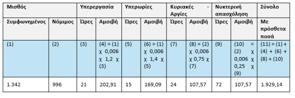 Προσαύξηση και εισφορές κοινωνικής ασφάλισης για εργασία Κυριακής αργία ...