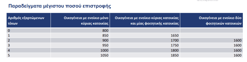 Επιστροφή ενοικίου: Οι «παγίδες» και τα κριτήρια [πίνακας ...
