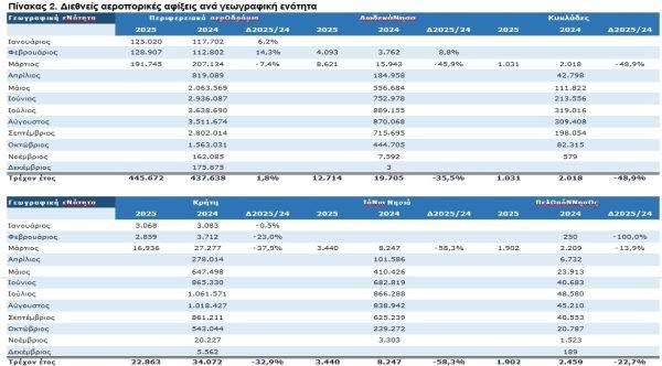 ΙΝΣΕΤΕ: Αύξηση 4,8% στις διεθνείς αεροπορικές αφίξεις στο α΄τρίμηνο ...