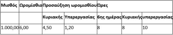 Εργασία: Πότε είναι νόμιμη η απασχόληση και την 6η μέρα - ΕΚΦ