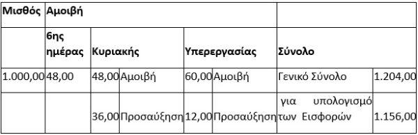 Εργασία: Πότε είναι νόμιμη η απασχόληση και την 6η μέρα - Οικονομικός ...