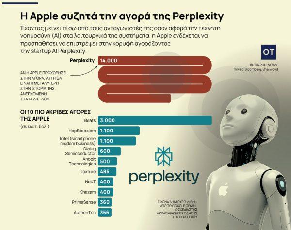 Θα γίνει η Perplexity η ακριβότερη εξαγορά της Apple; | in.gr