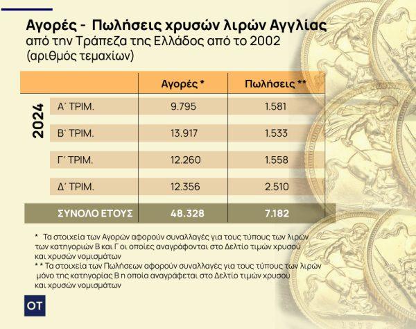 Χρυσές λίρες: Με... αναμονή 15 ημερών πωλούνται στην Τράπεζα της ...