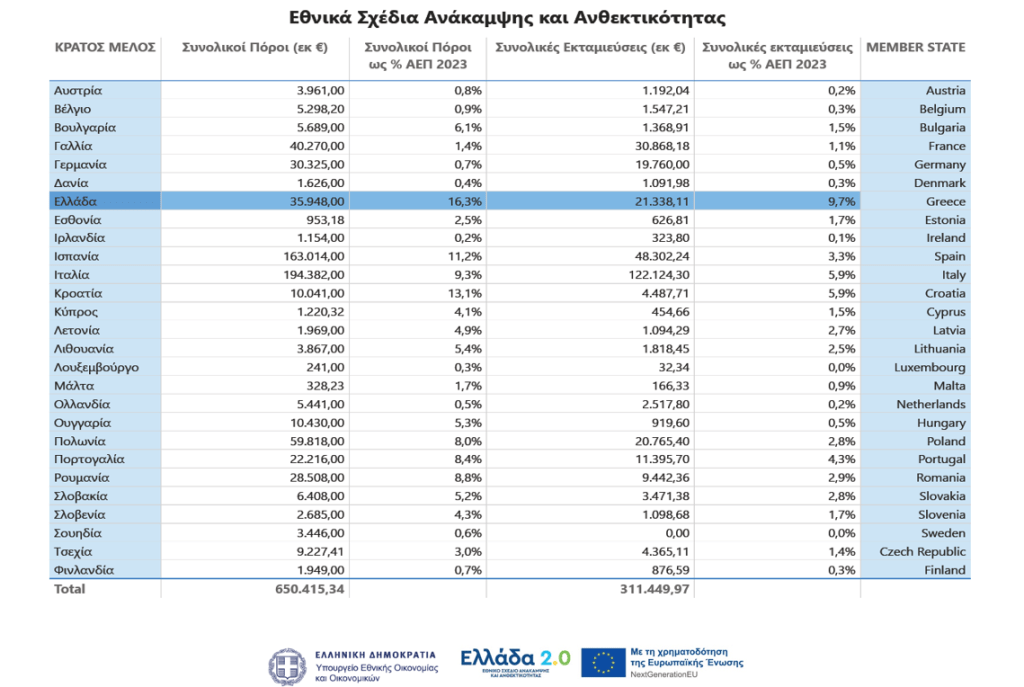 Ταμείο Ανάκαμψης: Αγώνας δρόμου μέχρι το 2026 [γραφήματα] - Οικονομικός ...