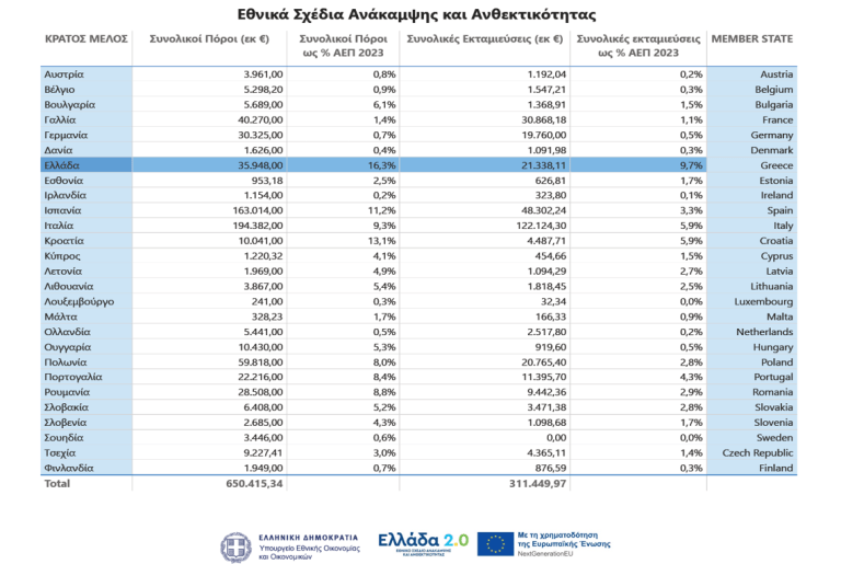 Ταμείο Ανάκαμψης: Αγώνας δρόμου μέχρι το 2026 [γραφήματα] - Οικονομικός ...