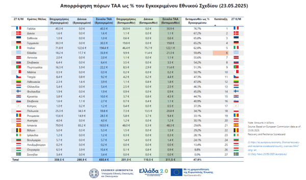 Ταμείο Ανάκαμψης: Αγώνας δρόμου μέχρι το 2026 [γραφήματα] - Οικονομικός ...