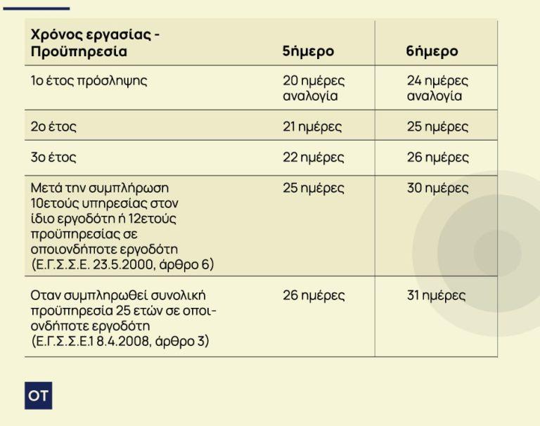 Άδεια: Όλα όσα πρέπει να γνωρίζουμε - Οικονομικός Ταχυδρόμος - ot.gr
