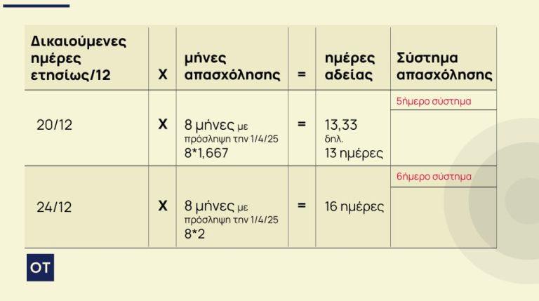 Άδεια: Όλα όσα πρέπει να γνωρίζουμε - Οικονομικός Ταχυδρόμος - ot.gr