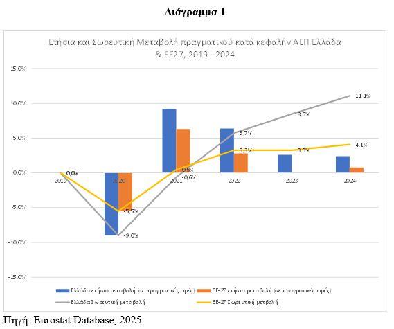 Το κατά κεφαλήν ΑΕΠ δεν αποτελεί δείκτη σύγκλισης εισοδημάτων και ...