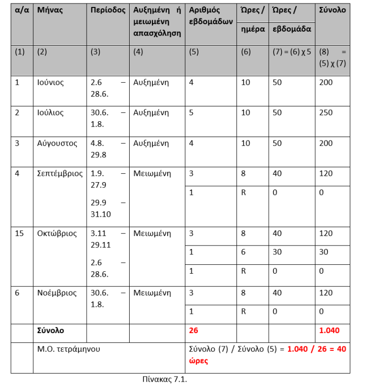 Διευθέτηση του χρόνου εργασίας μετά την ισχύ του νέου νόμου ...
