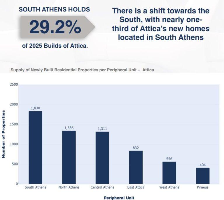 Ακίνητα: Πάνω από 6.600 ευρώ/τ.μ. στη Γλυφάδα τα νεόδμητα - Οικονομικός ...