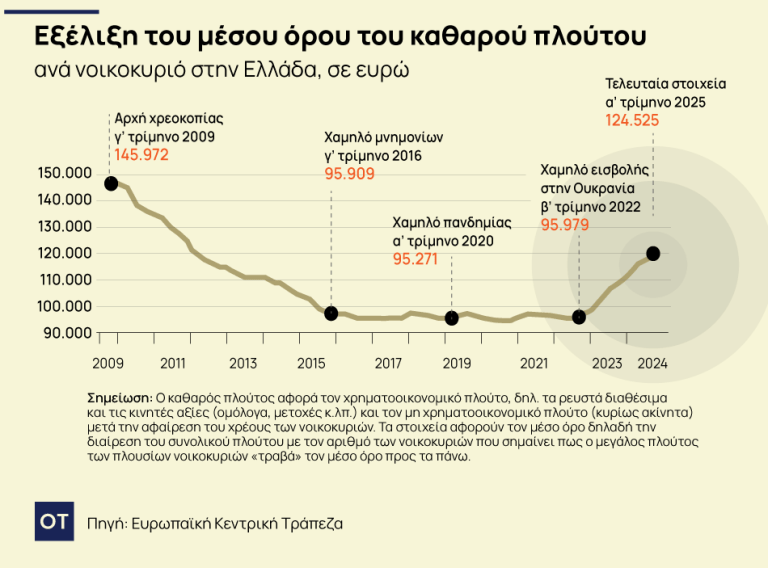 Πλούτος: Είμαστε πιο πλούσιοι ή πιο φτωχοί από την περίοδο της κρίσης ...