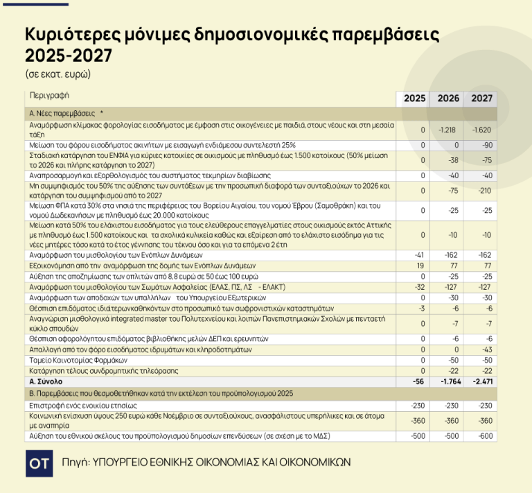 Προϋπολογισμός 2026: Ποια μέτρα φέρνει για την επόμενη χρονιά [πίνακας ...