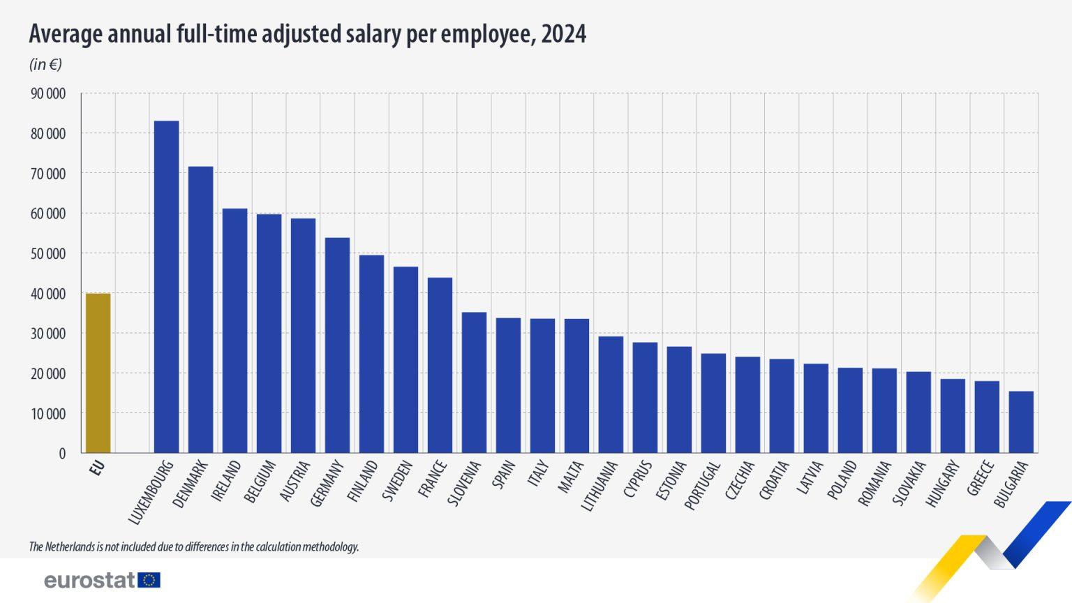 Eurostat: Ποιος είναι ο χαμηλότερος μισθός στην ΕΕ - Η κατάταξη της ...