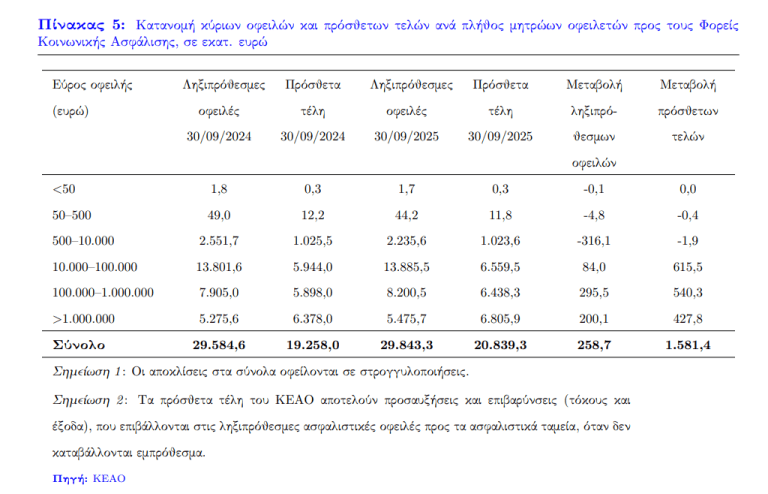 e-ΕΦΚΑ: Ξεπέρασαν τα 50 δισ. ευρώ οι οφειλές, με το ένα πέμπτο να ...