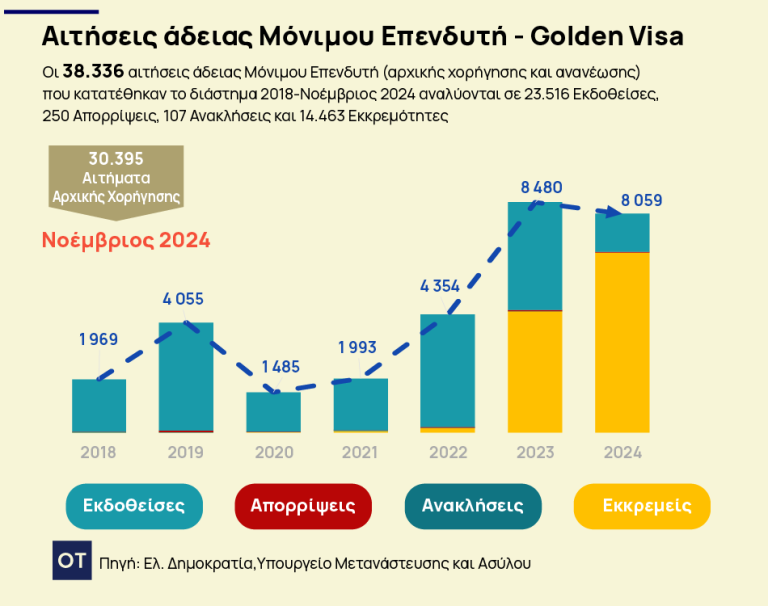 Golden visa: Μειώνονται το ενδιαφέρον – Τι φρενάρει τη ζήτηση [πίνακες ...