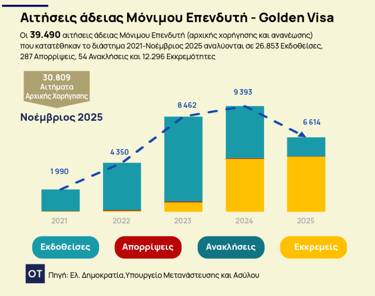 Golden visa: Μειώνονται το ενδιαφέρον – Τι φρενάρει τη ζήτηση [πίνακες ...