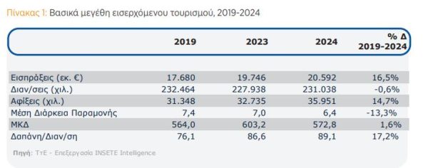 ΙΝΣΕΤΕ: Η επόμενη μέρα του ελληνικού τουρισμού - Οι 5 τάσεις και οι 4 ...