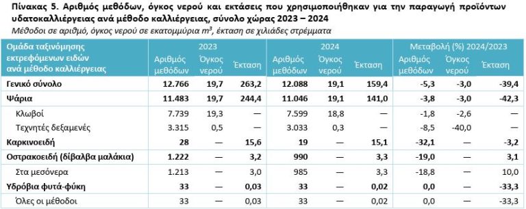 Υδατοκαλλιέργεια: Μικρότερη η «ψαριά» το 2024 - Τι δείχνουν τα στοιχεία ...
