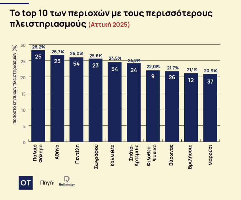 Πλειστηριασμοί: Τι ακίνητα «χτύπησε» το e-σφυρί [πίνακες] - ΤΟ ΒΗΜΑ