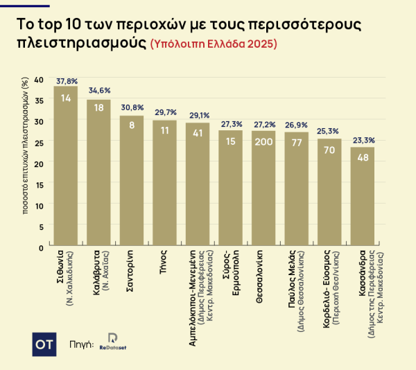 Πλειστηριασμοί: Τι ακίνητα «χτύπησε» το e-σφυρί [πίνακες] - ΤΟ ΒΗΜΑ