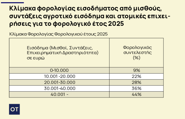 Εισοδήματα: Πώς θα φορολογηθούν το 2025 [πίνακες] - Οικονομικός ...