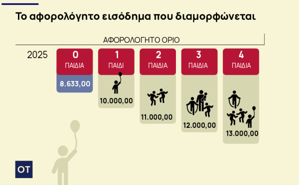 Εισοδήματα: Πώς θα φορολογηθούν το 2025 [πίνακες] - Οικονομικός ...