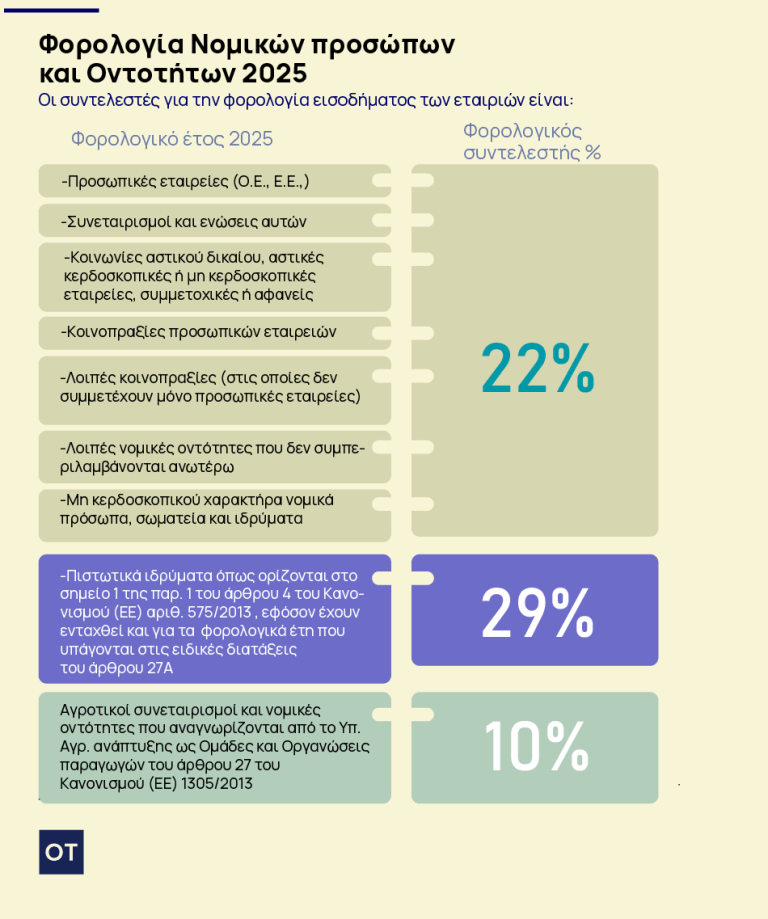 Εισοδήματα: Πώς θα φορολογηθούν το 2025 [πίνακες] - Οικονομικός ...