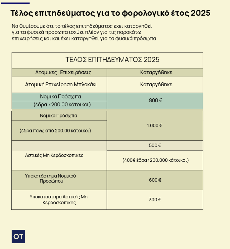 Εισοδήματα: Πώς θα φορολογηθούν το 2025 [πίνακες] - Οικονομικός ...