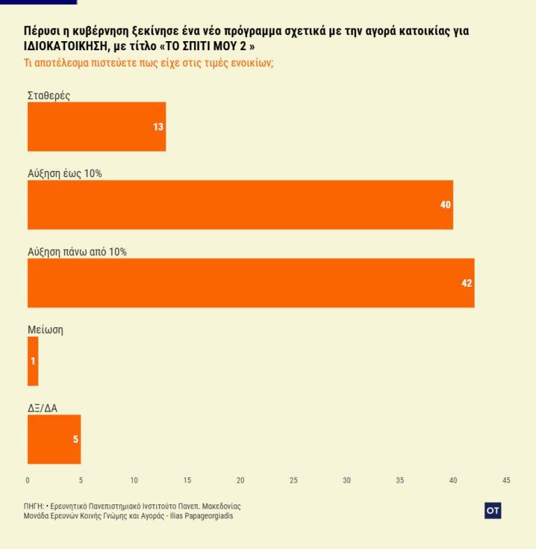 Σπίτι μου 2: Στο 72% η απορρόφηση – Στα 119.000 το μέσο δάνειο [πίνακες ...