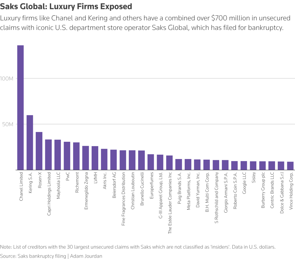 Saks: Αντιδρούν μέτοχοι και πιστωτές - Τι κάνουν Amazon και Kering ...