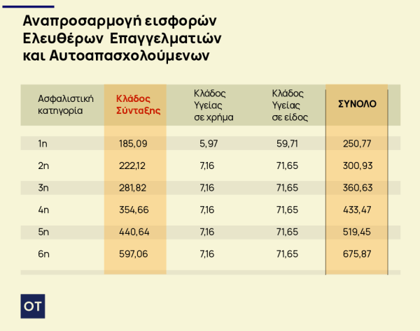 Πόσο αυξάνονται οι ασφαλιστικές εισφορές το 2026 - Τι θα πληρώνουν ...