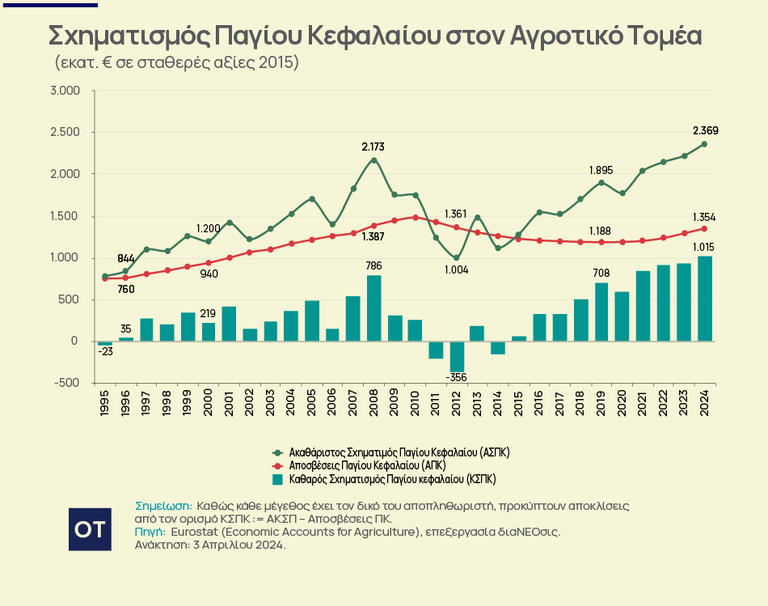 Γεωργία: Η «χαμένη» δεκαετία των επενδύσεων – Το έλλειμμα στον αγροτικό ...