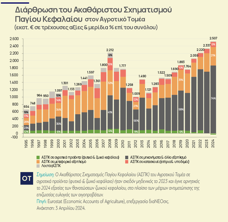 Γεωργία: Η «χαμένη» δεκαετία των επενδύσεων – Το έλλειμμα στον αγροτικό ...