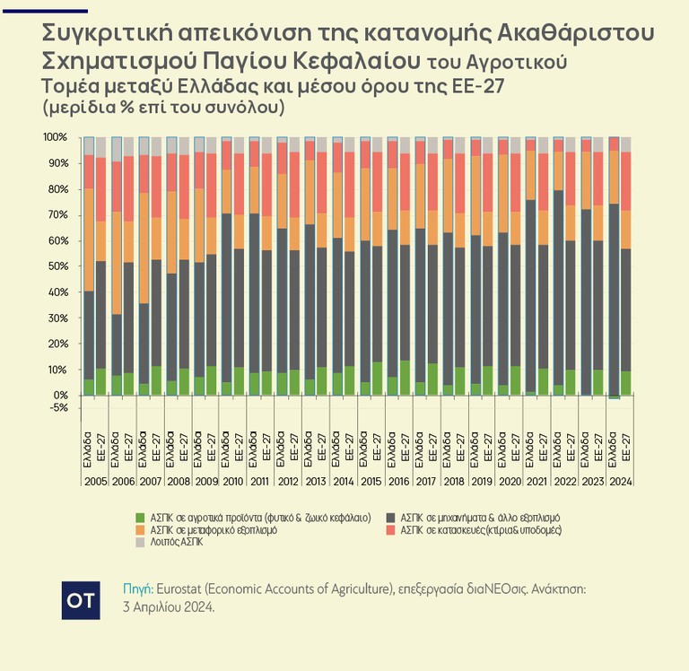 Γεωργία: Η «χαμένη» δεκαετία των επενδύσεων – Το έλλειμμα στον αγροτικό ...