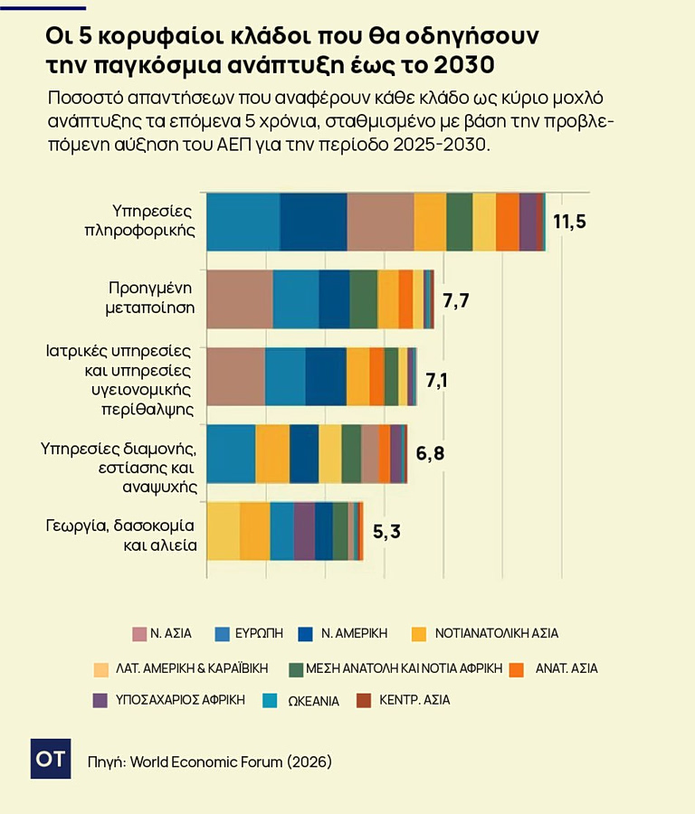 Οι 5 κλάδοι που θα τραβήξουν το κάρο της ανάπτυξης έως το 2030 | in.gr