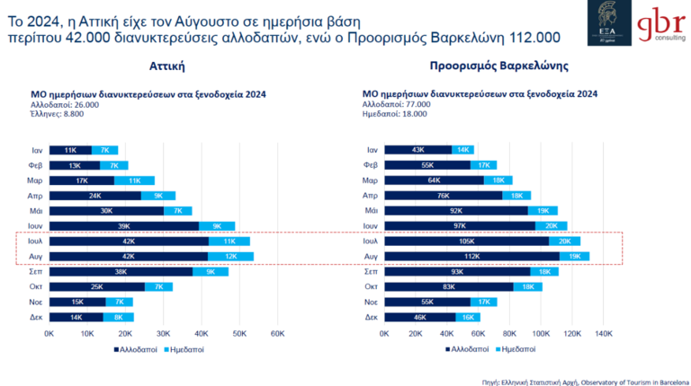 Αθήνα: Ιστορικό ρεκόρ τουρισμού το 2025 - Η σύγκριση με τη Βαρκελώνη ...